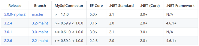 Entity Framework Core In Net Core Mysql Code First Migration