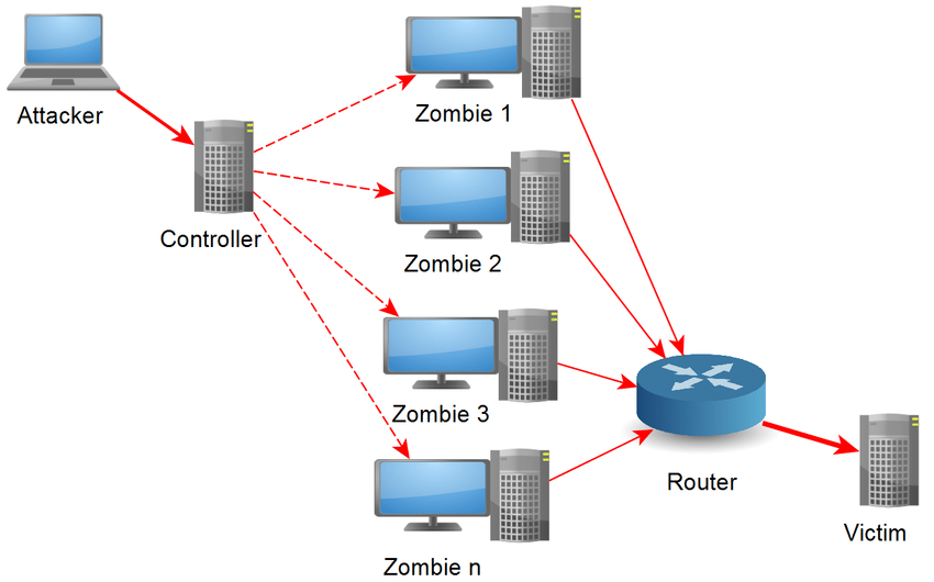 Types Of Cyberattacks