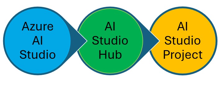 Understanding Azure AI Studio Architecture