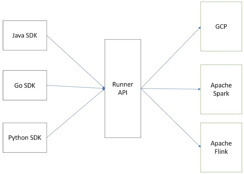 Understanding Apache Beam Understanding Apache Beam