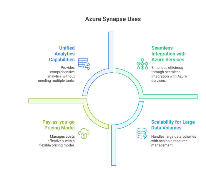 Understanding Azure Synapse Analytics