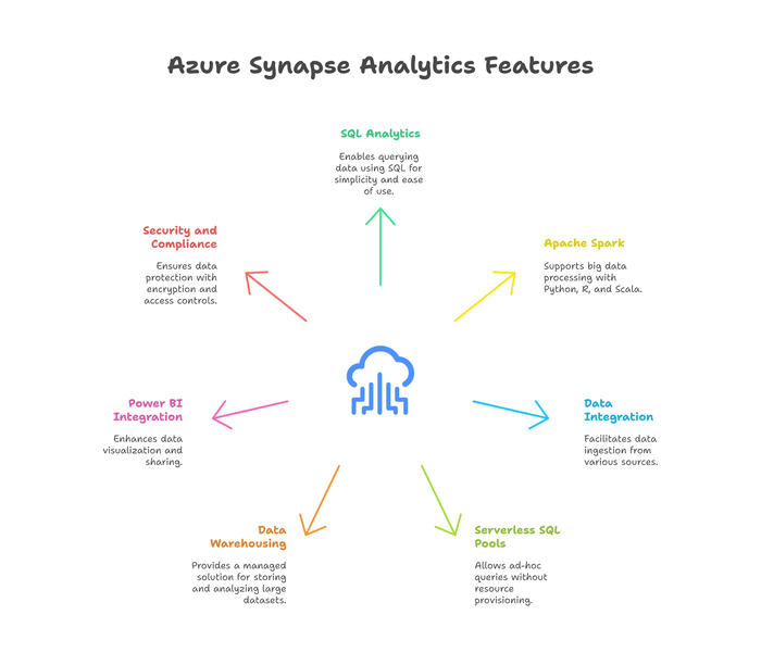 Understanding Azure Synapse Analytics