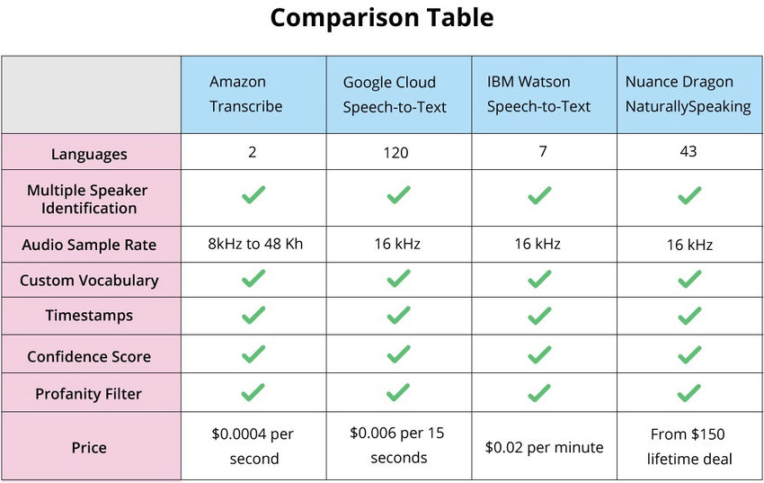 Understanding Azure vs. AWS Speech Services Understanding Azure vs. AWS Speech Services