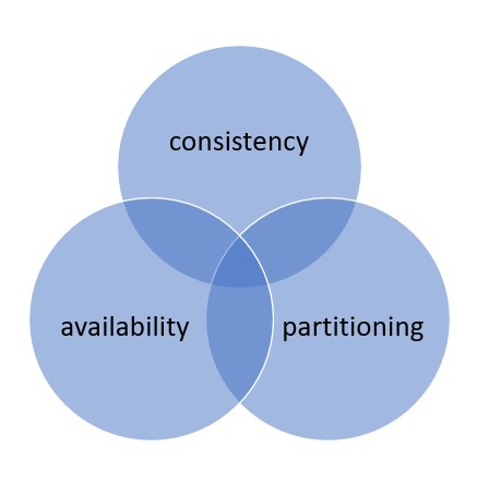 Understanding CAP Theorem