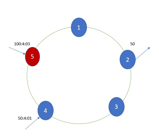 Understanding CAP Theorem