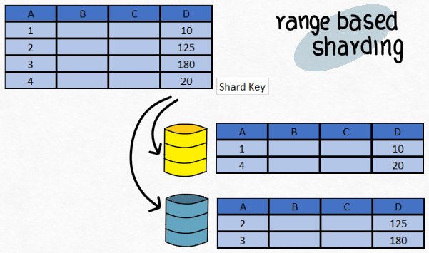 Decoding Database Sharding: A Comprehensive Overview