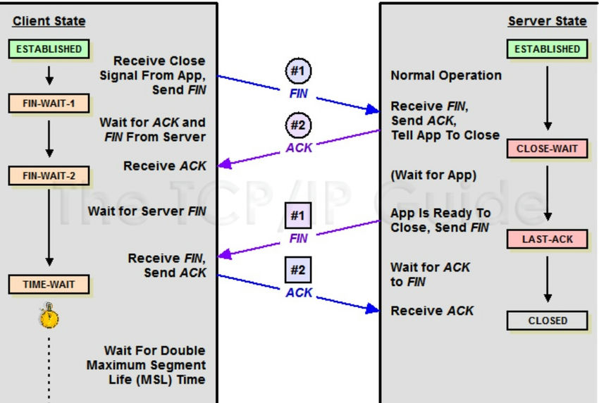 Understanding HttpClient Best Practice