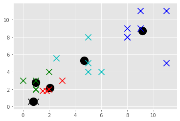 Understanding K-Means Clustering using Python the easy way