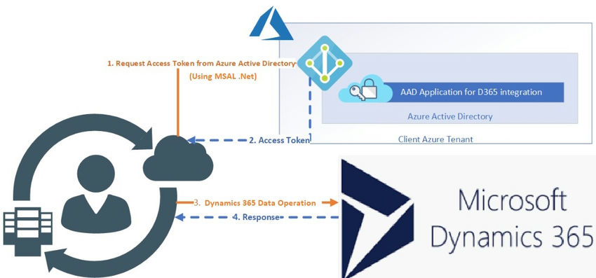 Understanding Microsoft Dynamics 365 API Access Token
