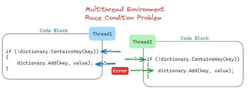 Understanding Of Concurrentdictionary In