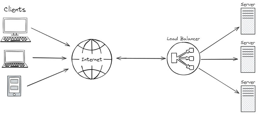 Understanding of Load Balancers