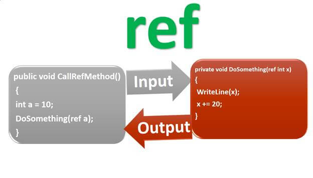 Understanding Ref And Out With C 7