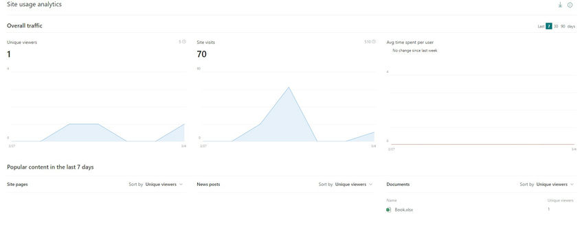 Understanding Site Usage & Site Report in SharePoint