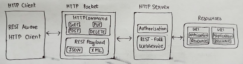 Understanding the Logical Design of IoT