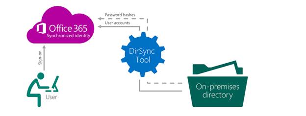 Understanding Office 365 Identity Management Understanding Office 365 Identity Management