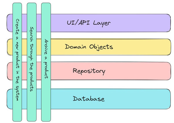 Understanding Vertical Slice Architecture: Structuring Vertical Slices