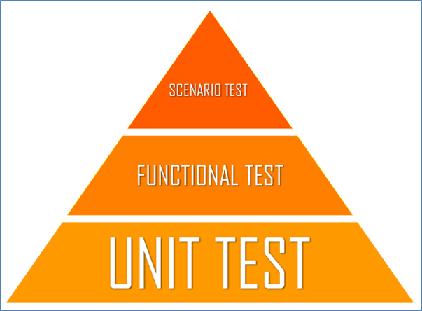 Unit Testing For Developers