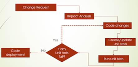 Unit Testing With MS Tests In C#