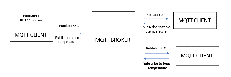 Uniting MQTT with Azure IoT for IoT Fusion