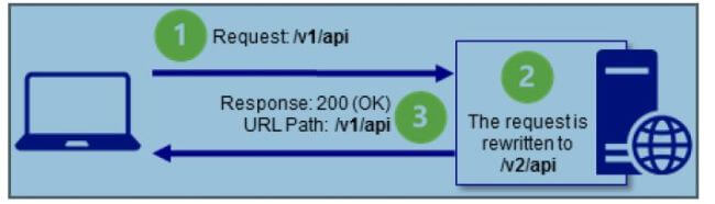 Url Rewriting Middleware In Aspnet Core Day Eight 4808