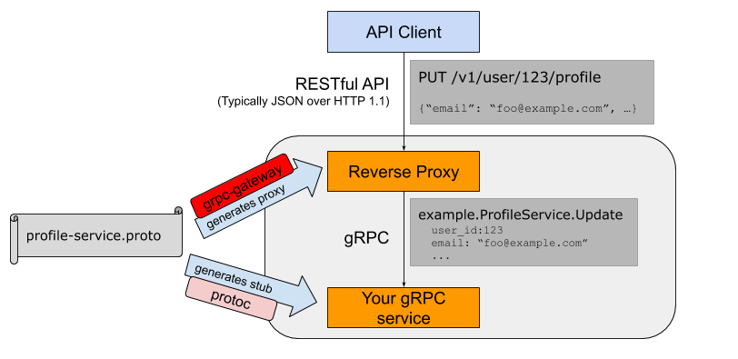 Using gRPC-gateway To Call gRPC Service Via RESTful JSON API Using gRPC-gateway To Call gRPC Service Via RESTful JSON API