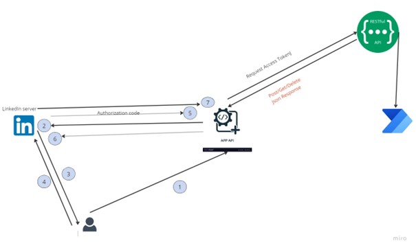Using LinkedIn API in Power Automate