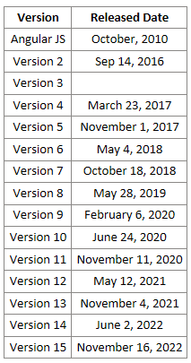 Versions In Different Technologies