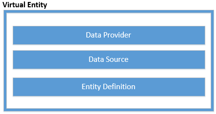 Virtual Entity - New Way Of Integration - Part One