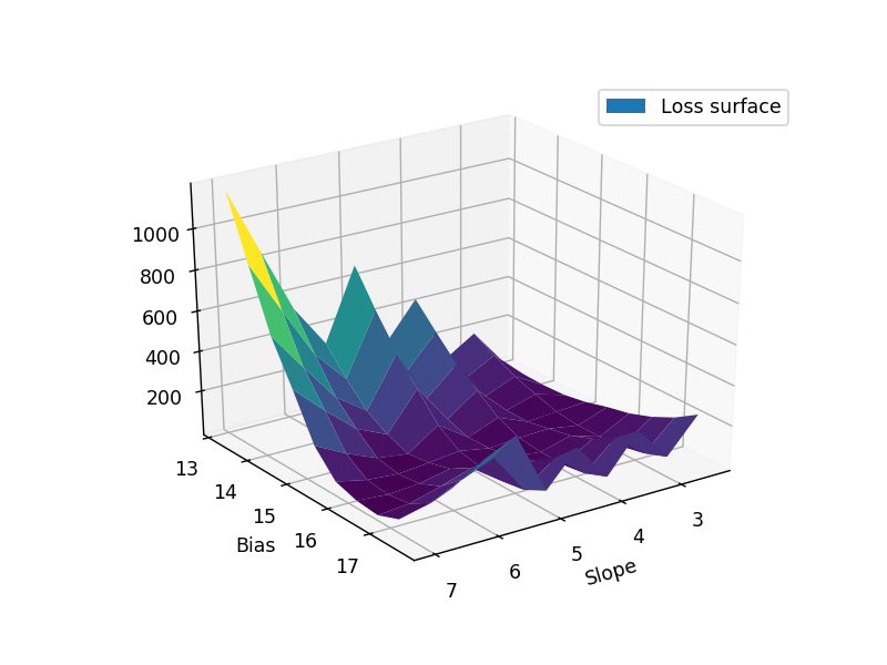 Visualizing Loss Surface Of A Regression Line