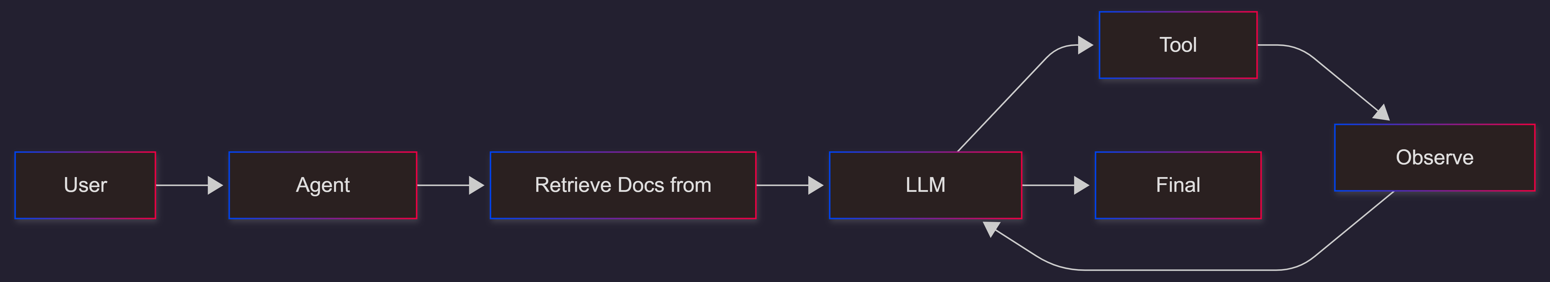 What Building Systems With LangChain Deep Agents and Box Is and How It Works