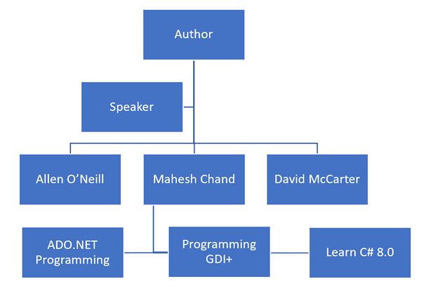 What is a Hierarchical Database