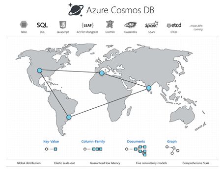 What Are NoSQL Databases