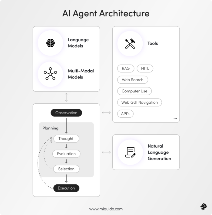 What is an AI Agent?