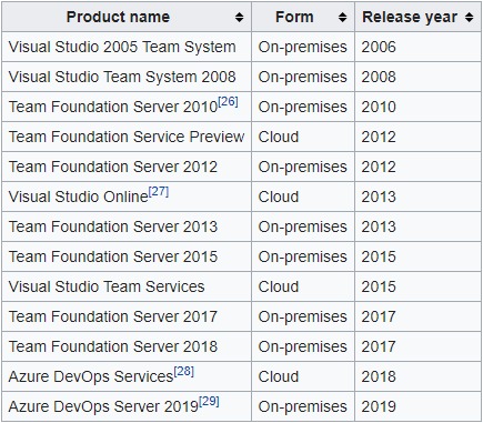What Is Azure DevOps And Why Should We Use It?