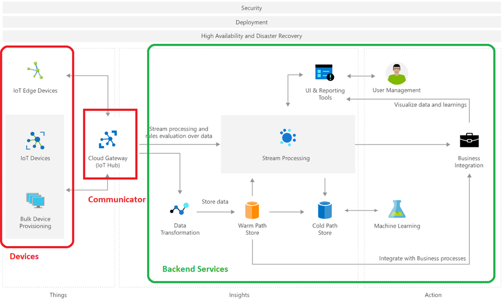 What Is Azure Iot