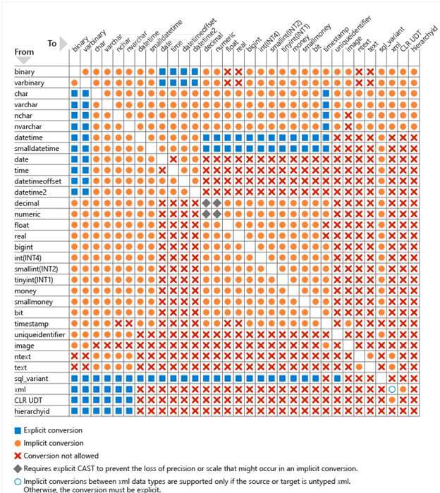 What Is Implicit Conversion In SQL Server