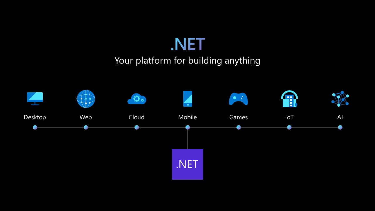 What is .NET?