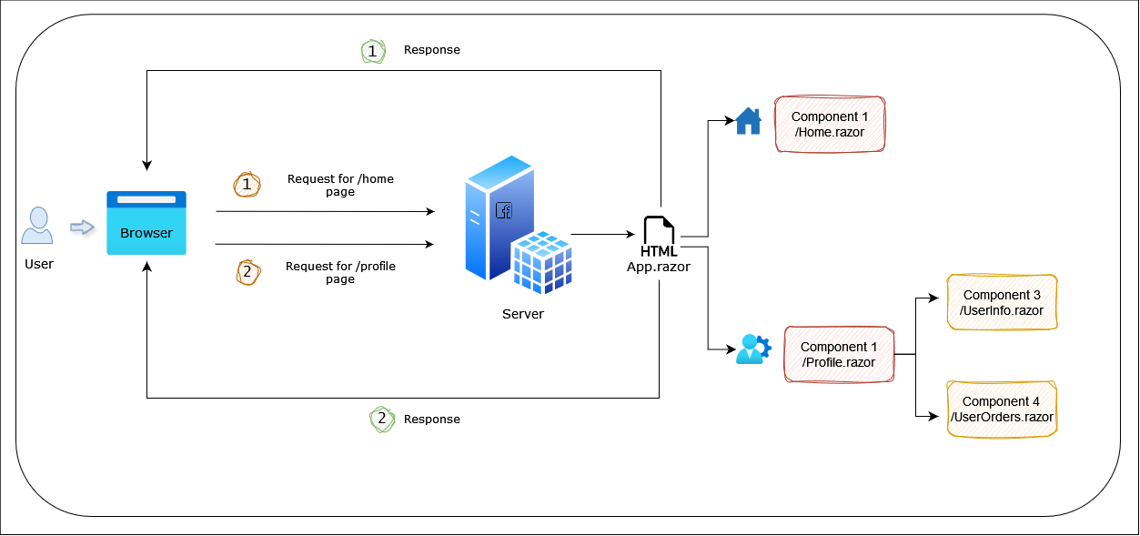 What makes Blazor SPA and how does Server-Side Rendering works with ...