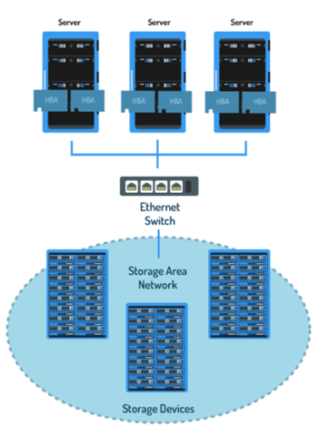 What Is Storage Area Network And Storage Protocols