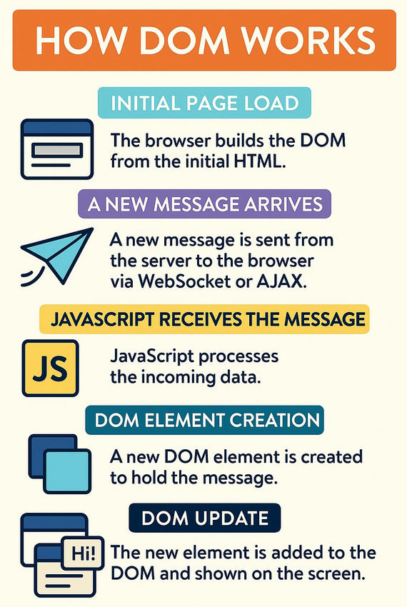 What Is the DOM(Document Object Model)