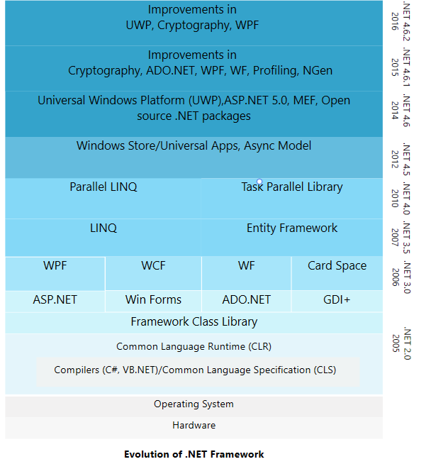 What Is The Future Of .NET