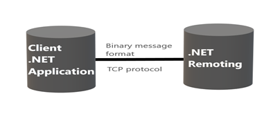 Why Should We Use WCF?