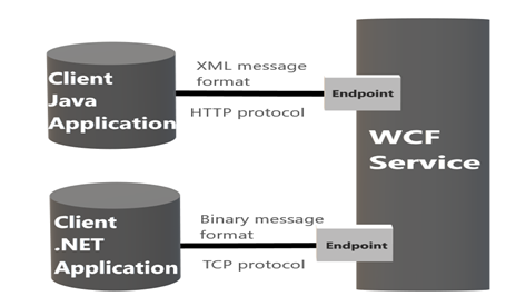 Why Should We Use WCF?