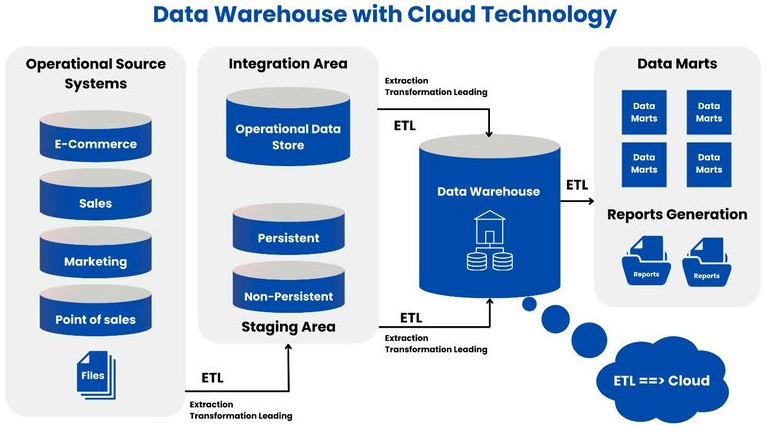 What You Need to Know About Data Warehouses