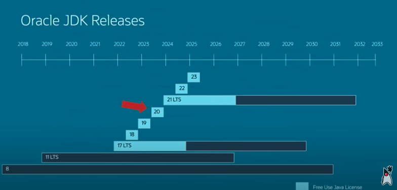 What's new in JDK 20?