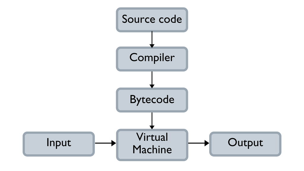 How Does Python Code Run Cpython And Python Difference