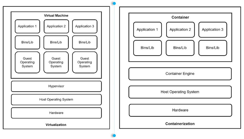 Why Should You Use Docker?