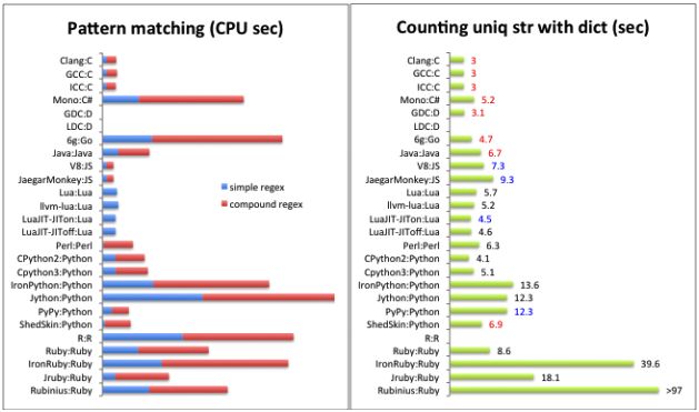 Why To Use C# And When To Prefer Other Languages