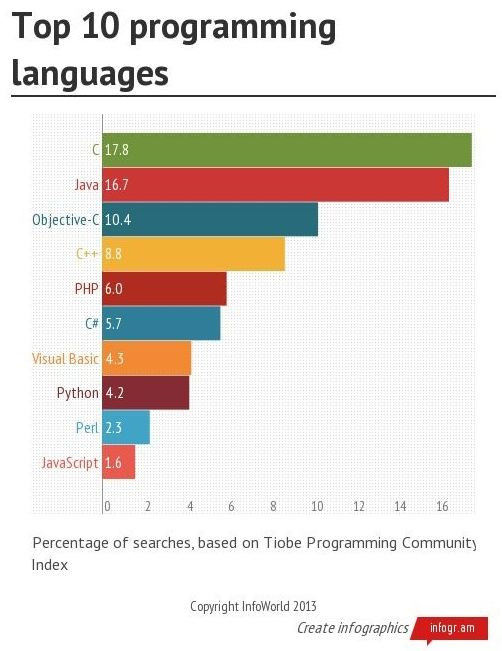 Why To Use C# And When To Prefer Other Languages